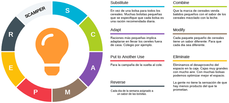 SCAMPER Method | Visual Paradigm User-Contributed Diagrams / Designs SCAMPER Method | Visual Paradigm User-Contributed Diagrams / Designs